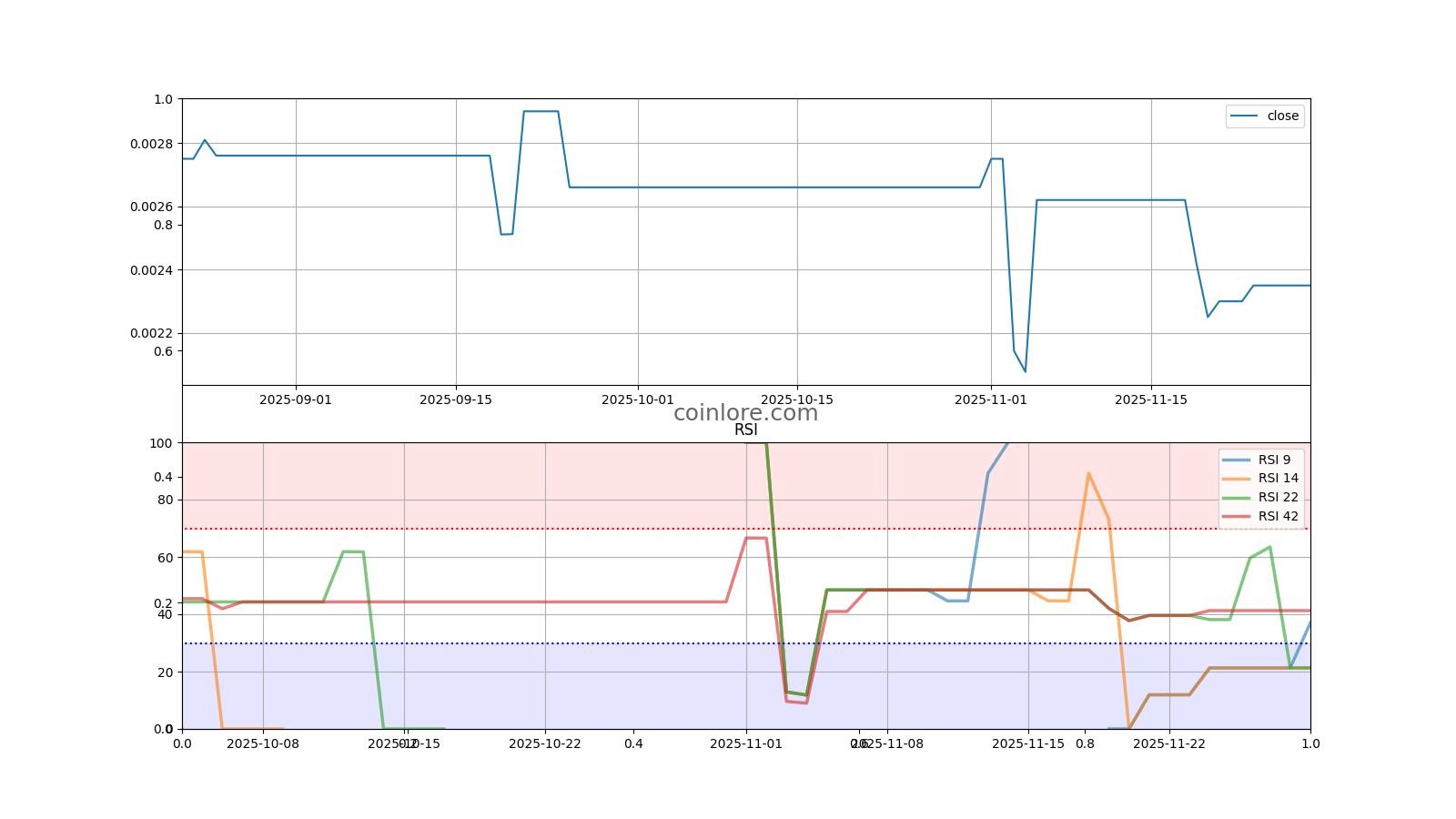Bolivarcoin RSI indicator