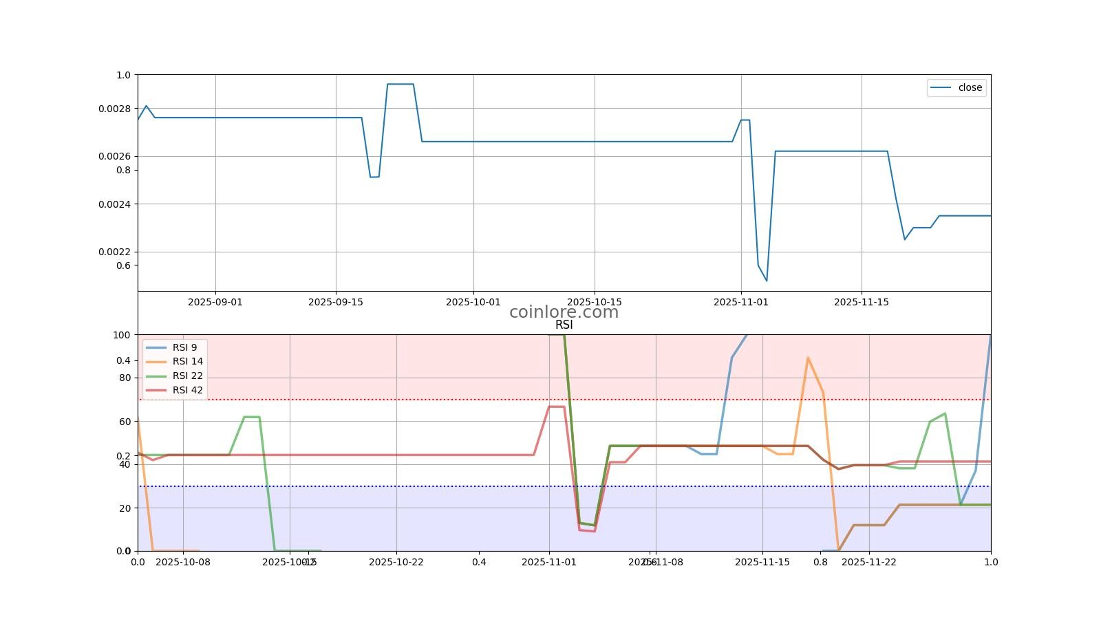 BolivarCoin RSI indicator