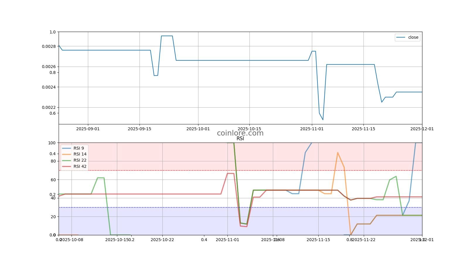 Bolivarcoin RSI indicator