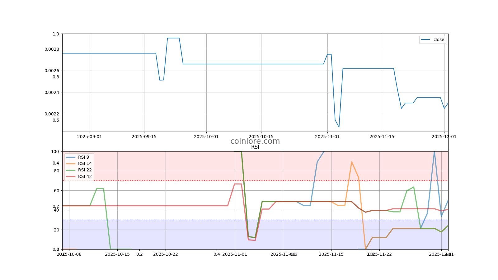 BolivarCoin RSI indicator