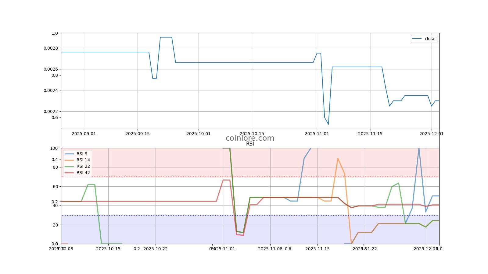Bolivarcoin RSI indicator