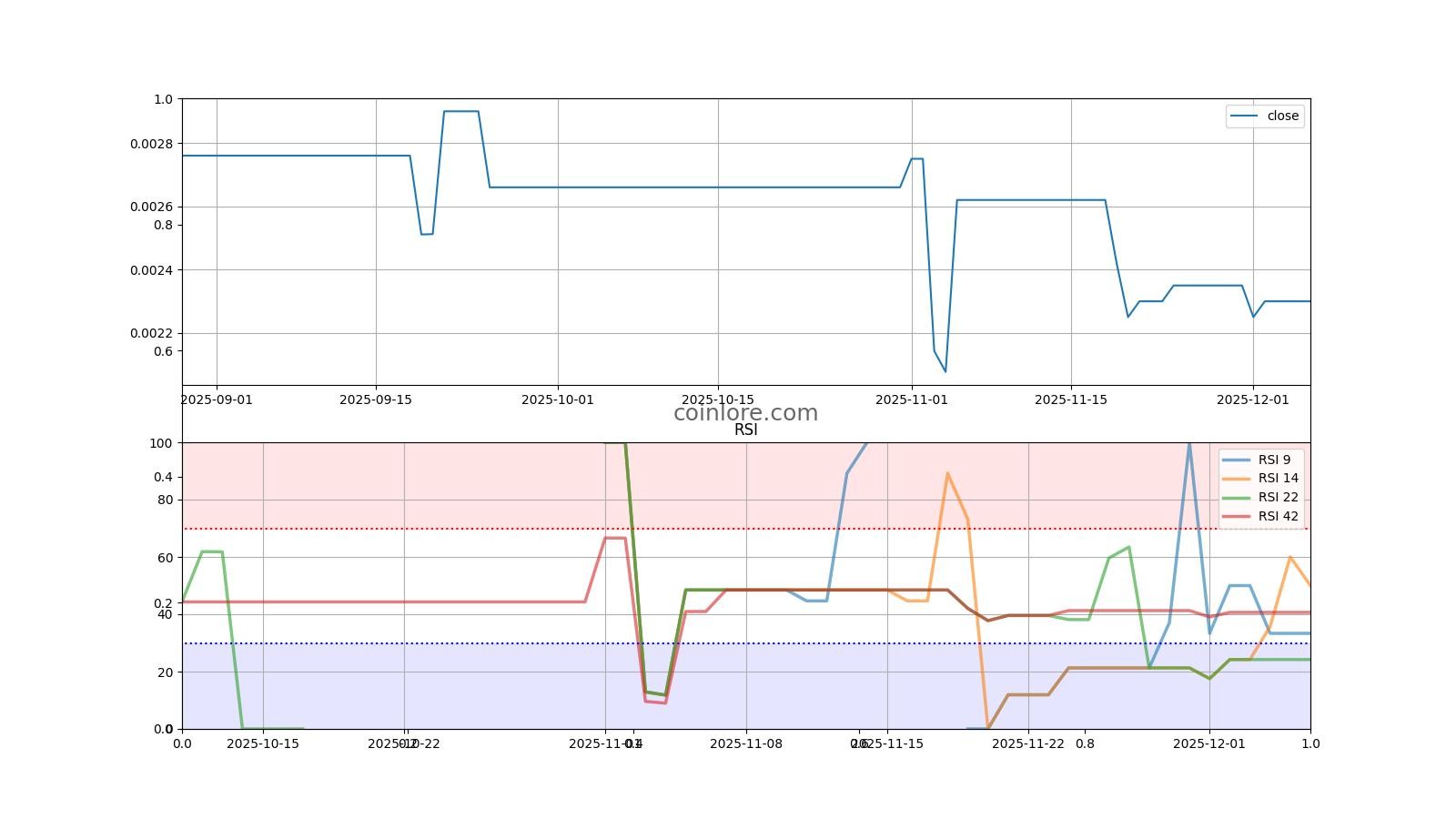 Bolivarcoin RSI indicator