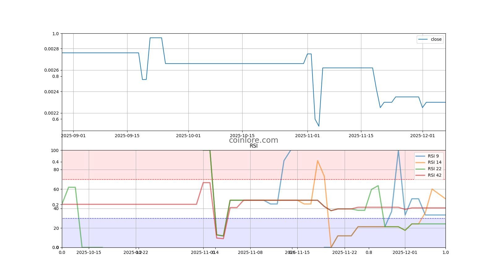 Bolivarcoin RSI indicator
