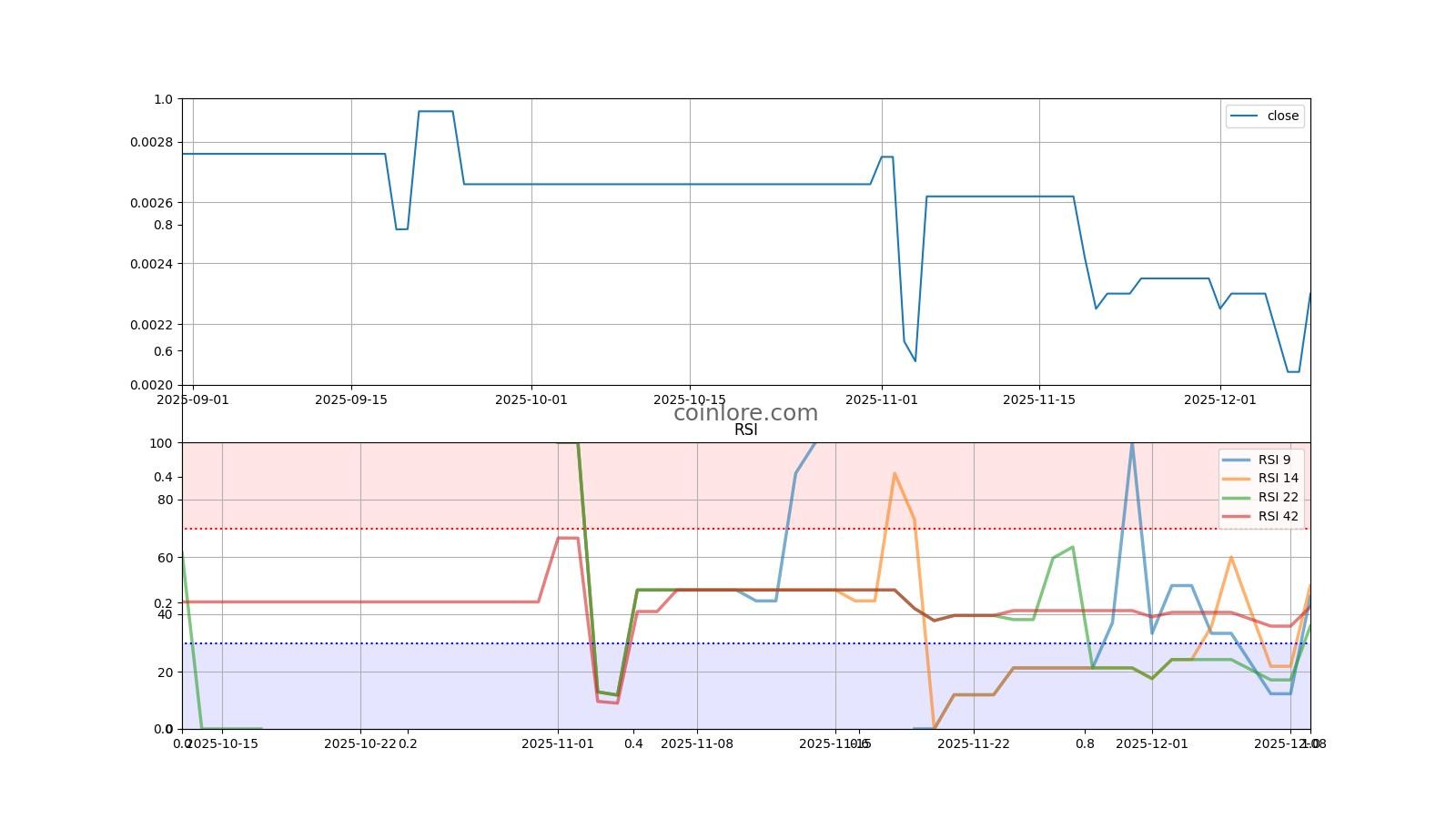 Bolivarcoin RSI indicator