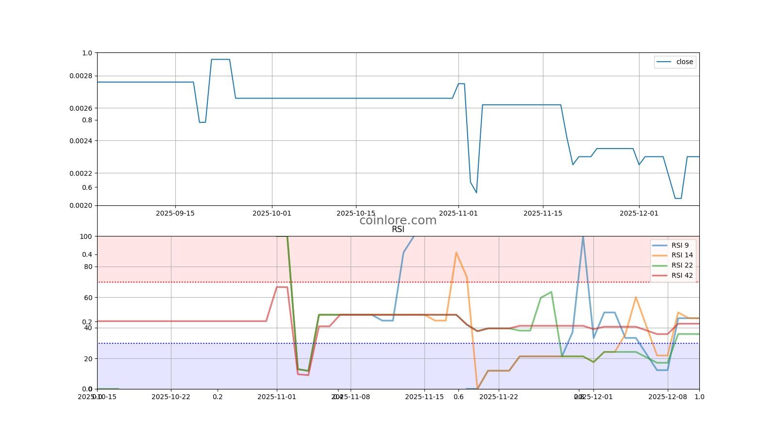 Bolivarcoin RSI indicator
