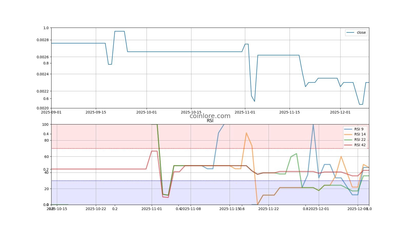 Bolivarcoin RSI indicator