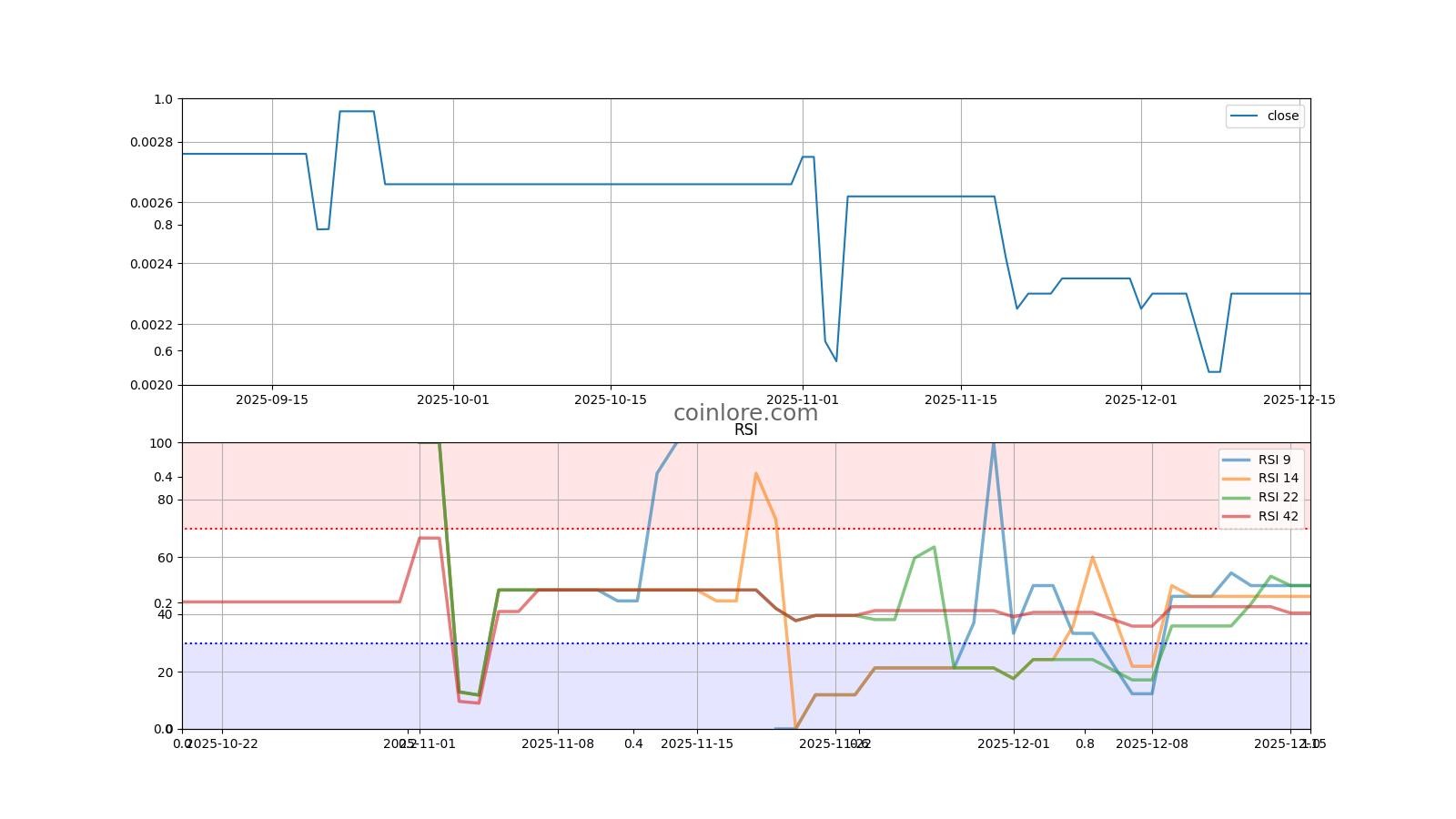 Bolivarcoin RSI indicator