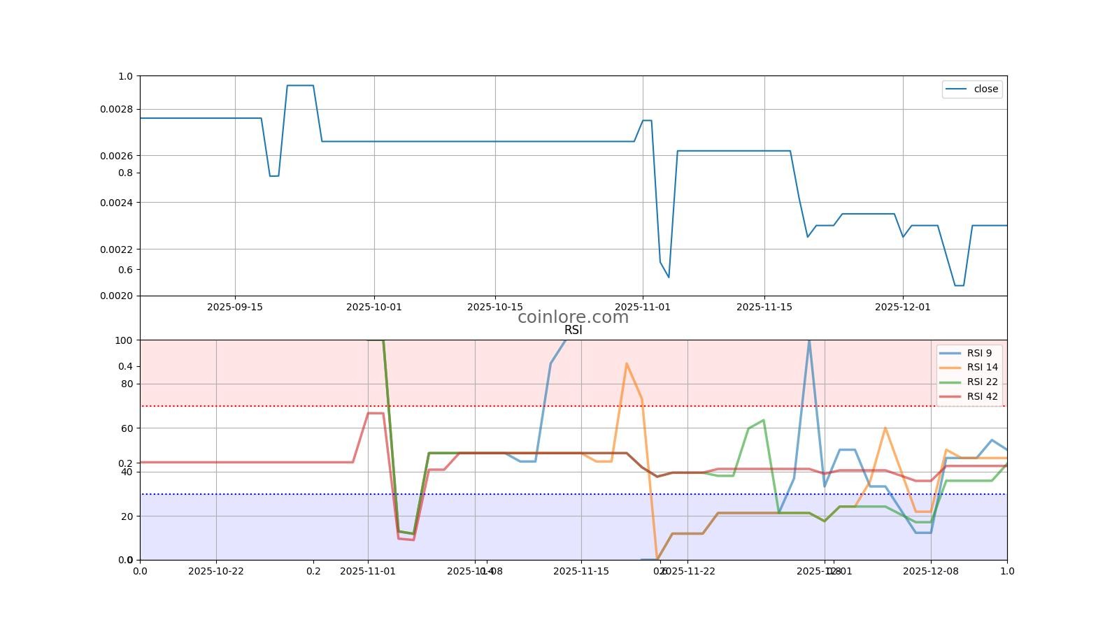 Bolivarcoin RSI indicator