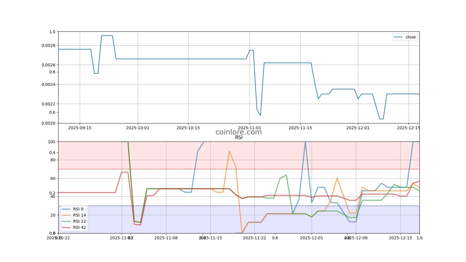 Bolivarcoin RSI indicator