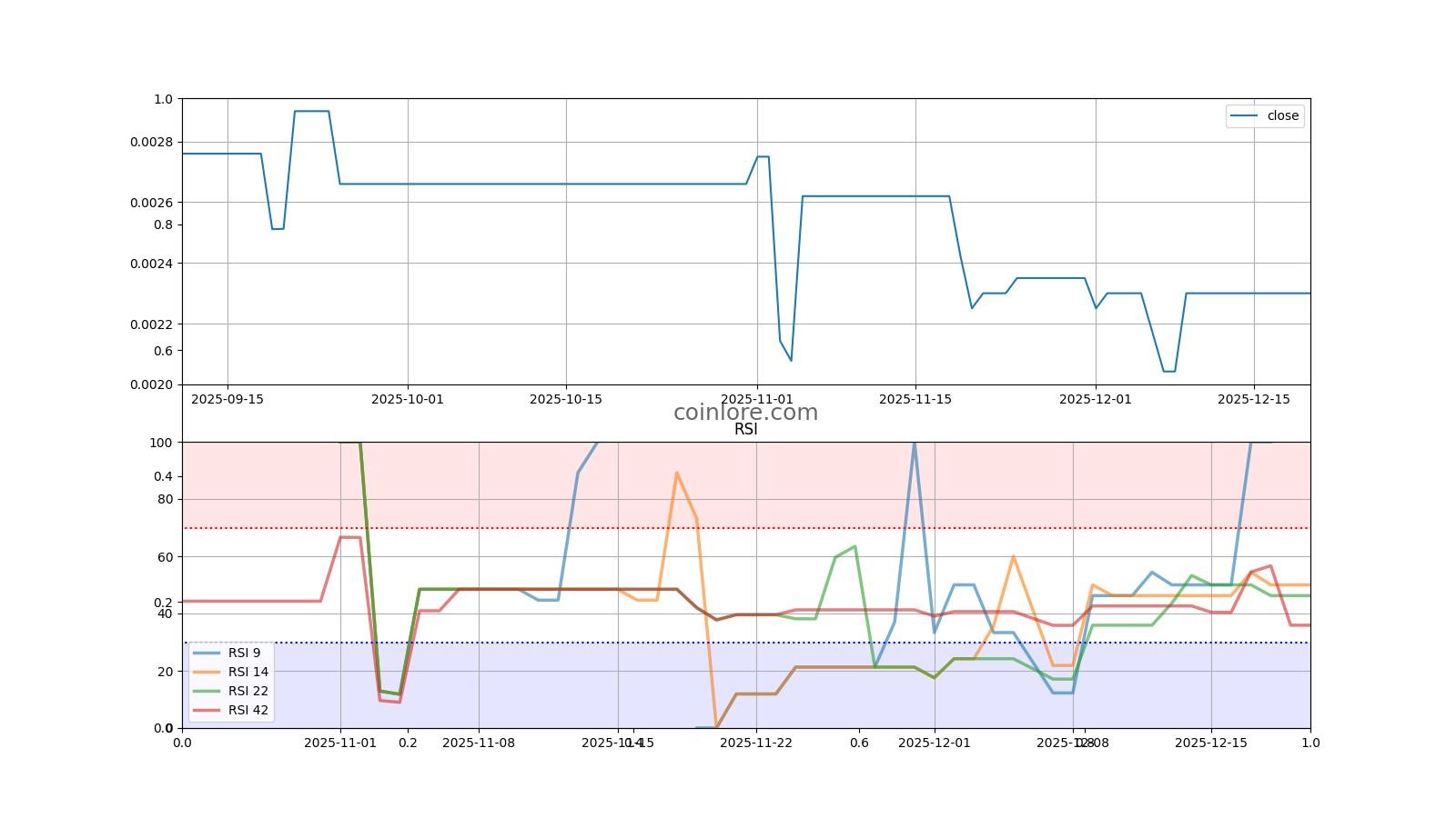 Bolivarcoin RSI indicator