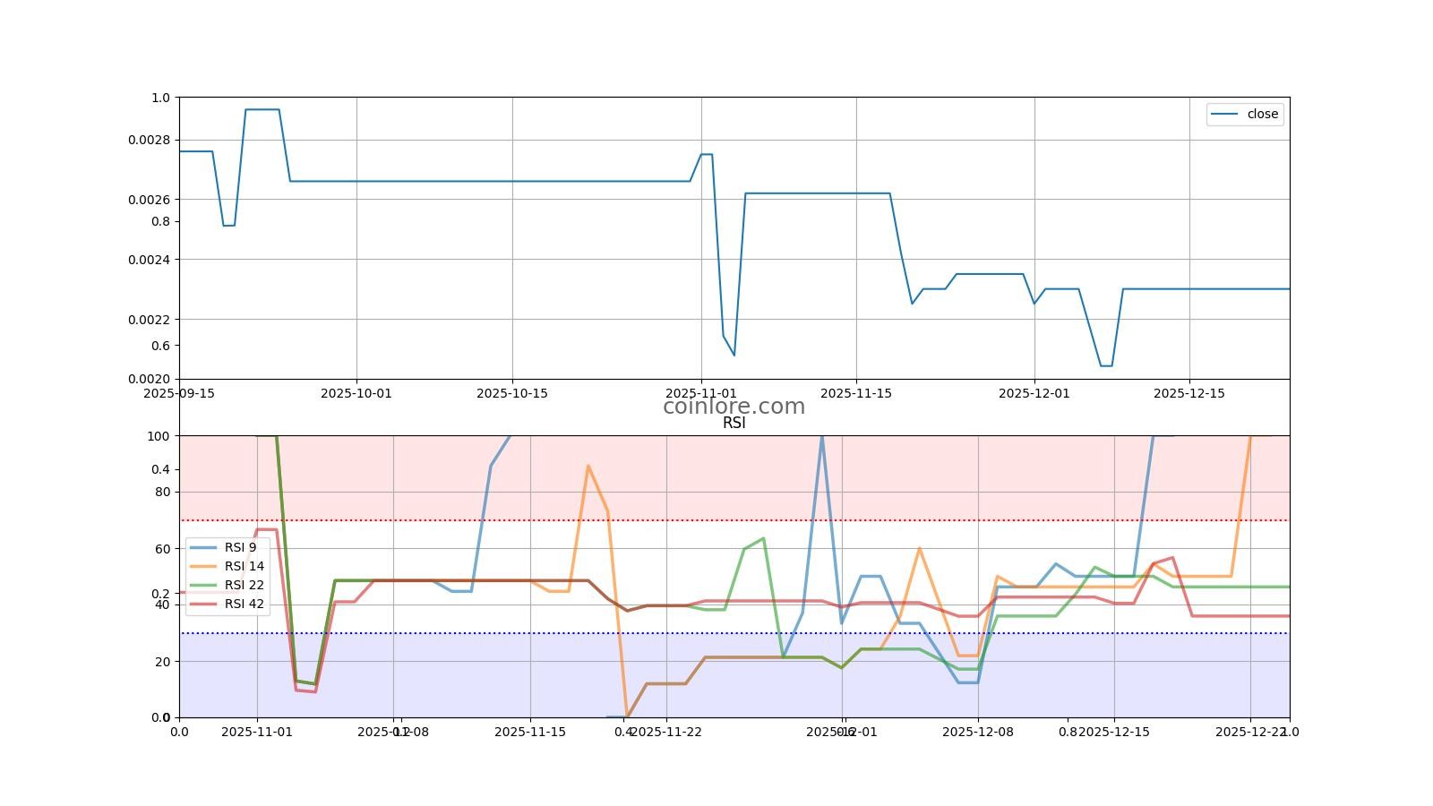 Bolivarcoin RSI indicator