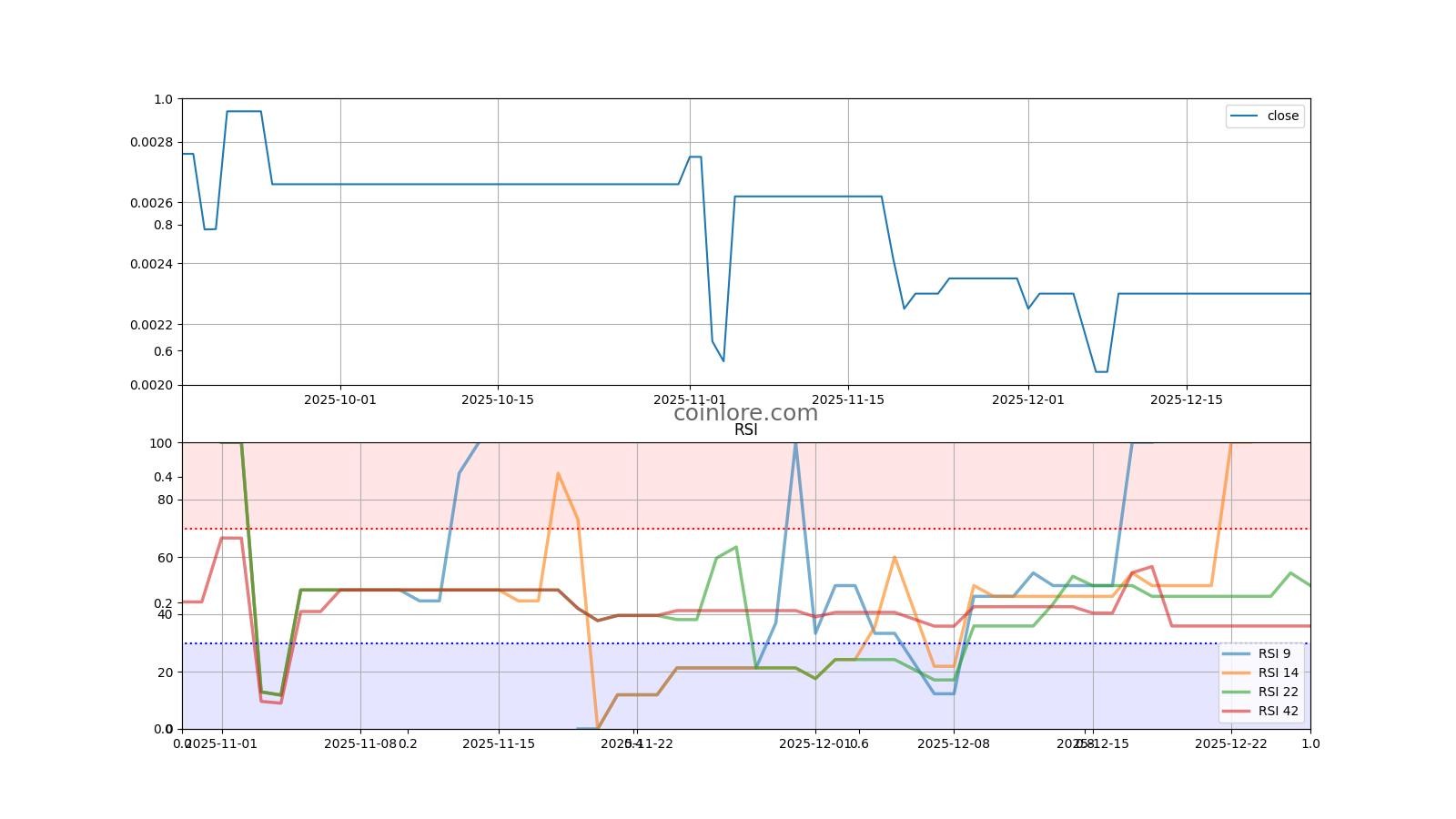 Bolivarcoin RSI indicator