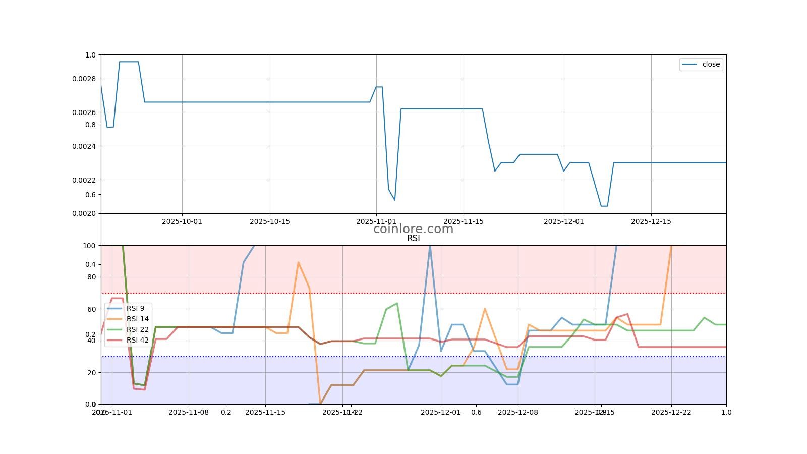 Bolivarcoin RSI indicator