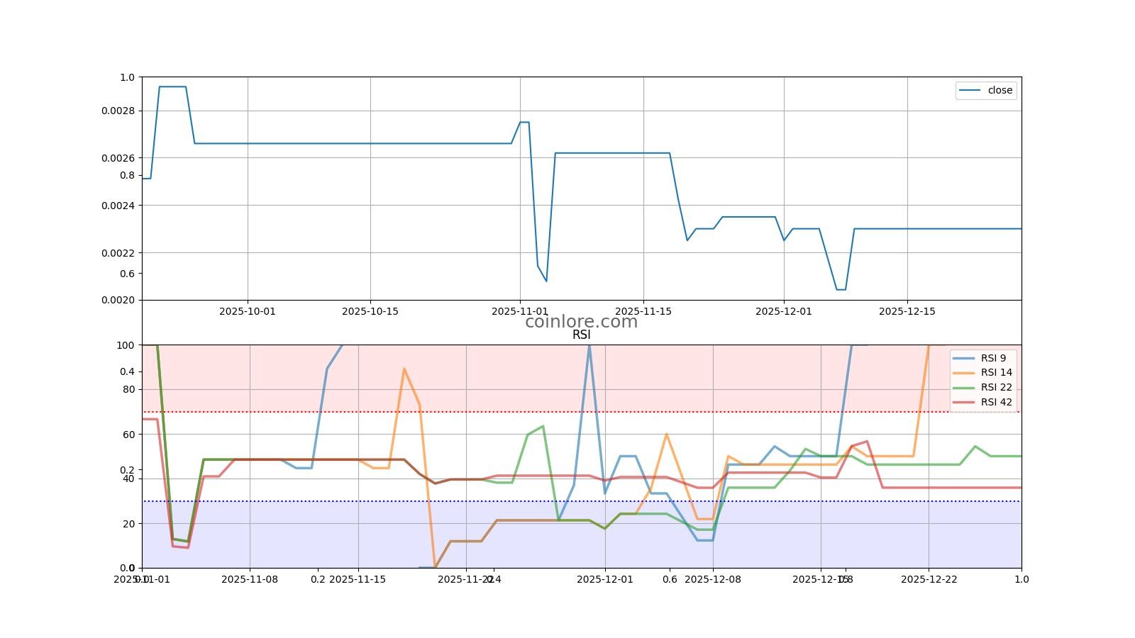 Bolivarcoin RSI indicator