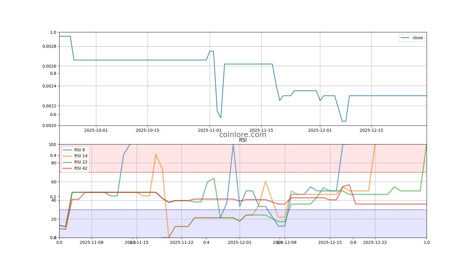 Bolivarcoin RSI indicator