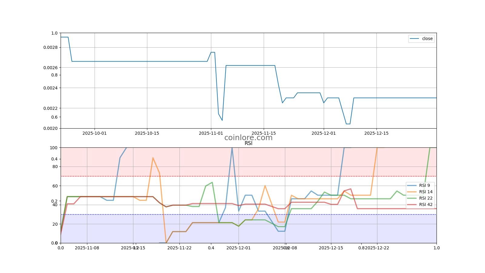 Bolivarcoin RSI indicator