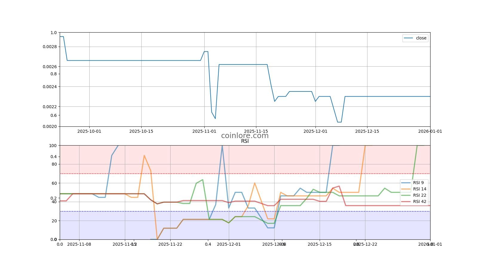 Bolivarcoin RSI indicator