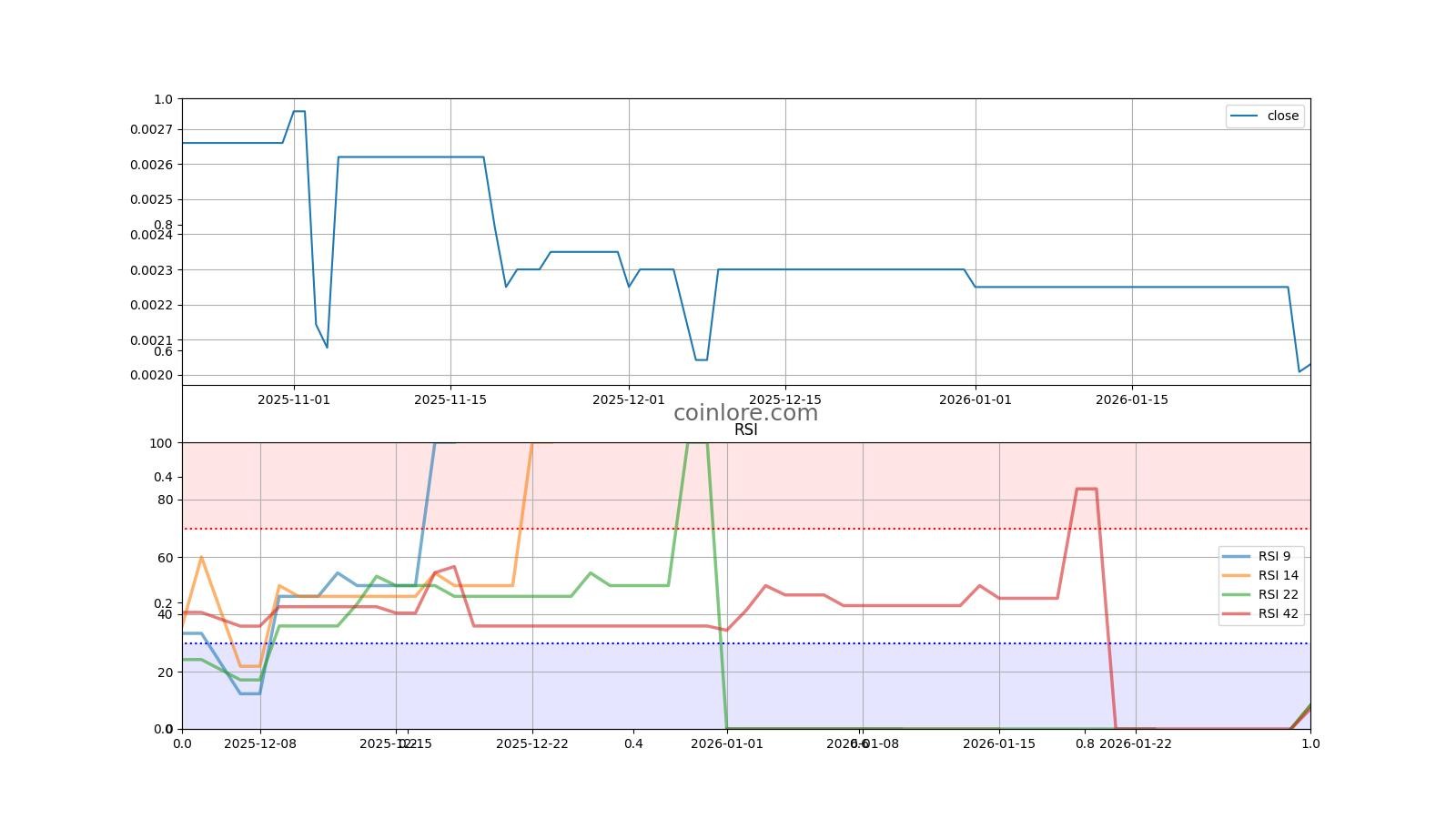 Bolivarcoin RSI indicator