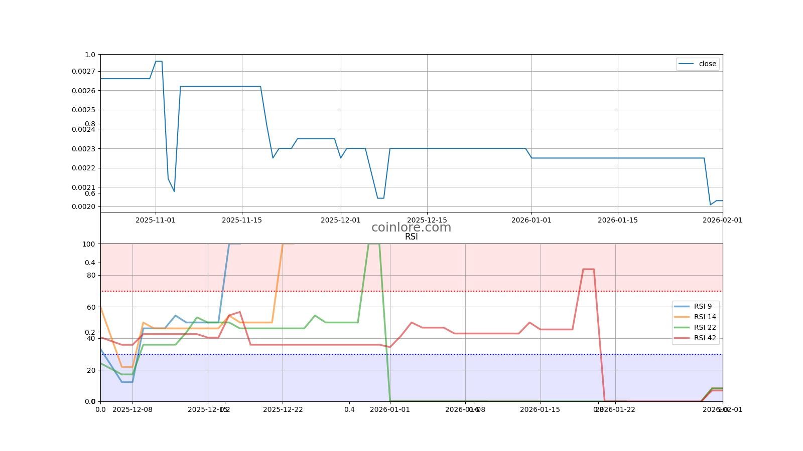 Bolivarcoin RSI indicator