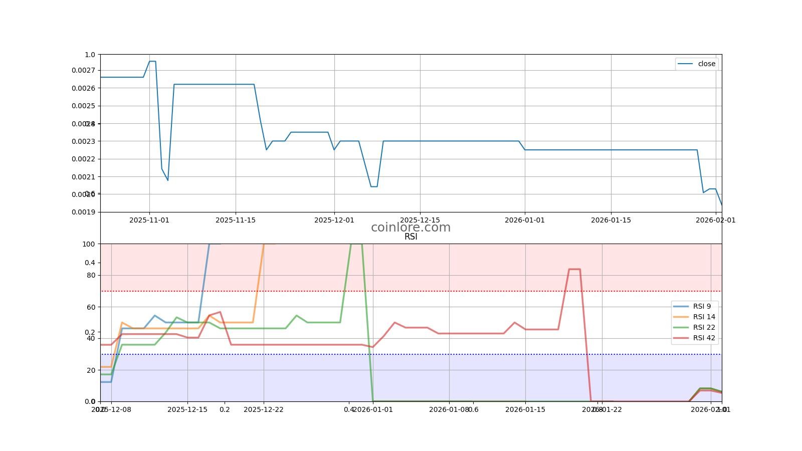 Bolivarcoin RSI indicator