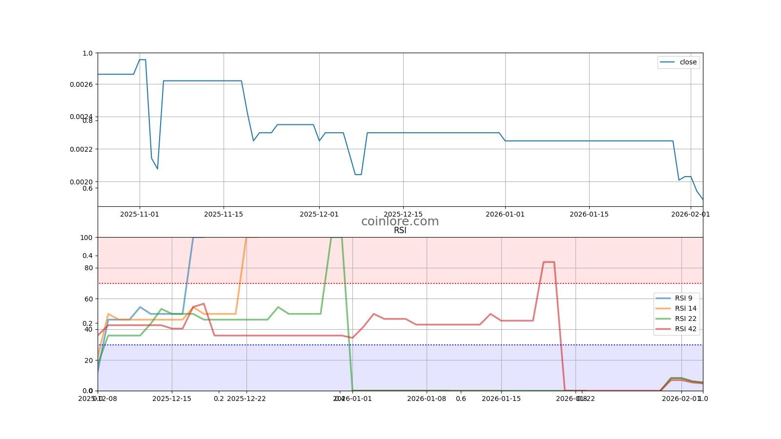 Bolivarcoin RSI indicator