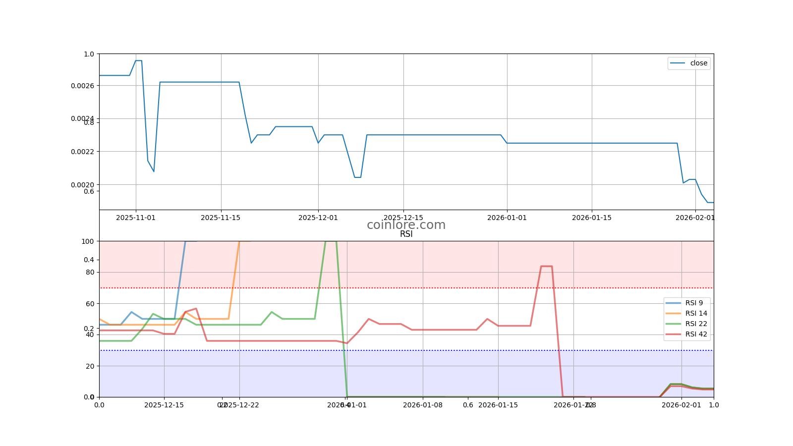 Bolivarcoin RSI indicator