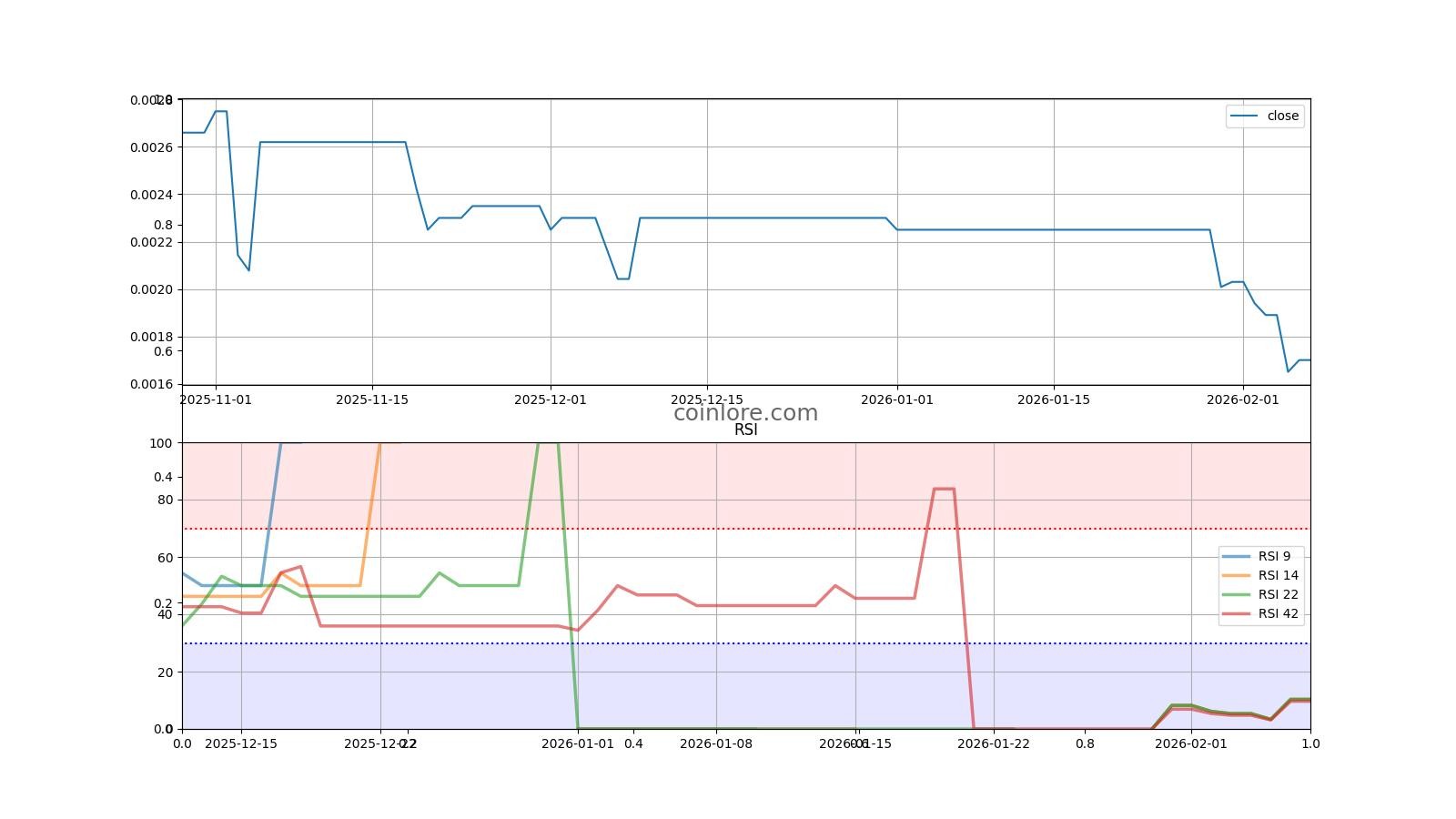 Bolivarcoin RSI indicator