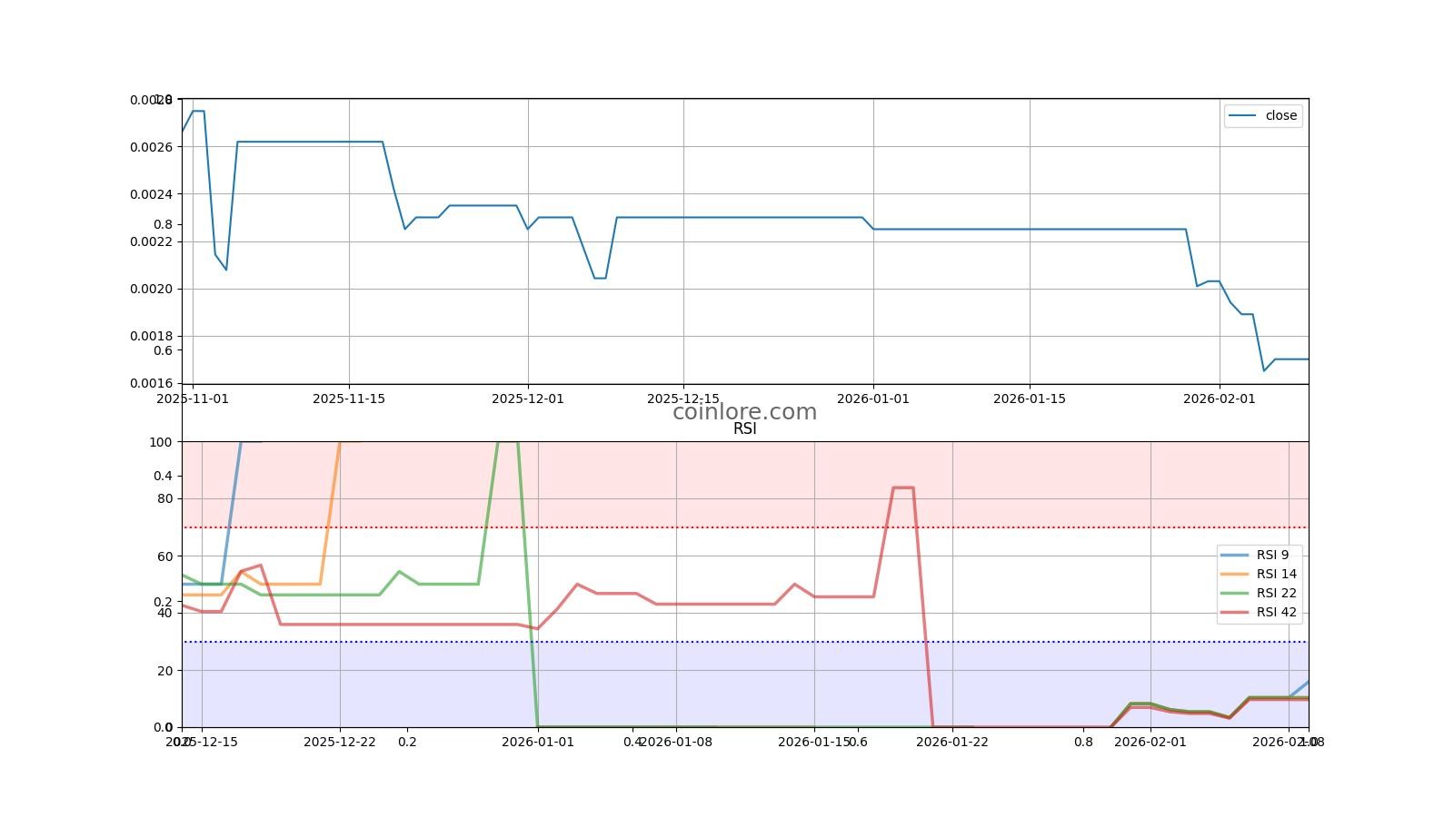 Bolivarcoin RSI indicator