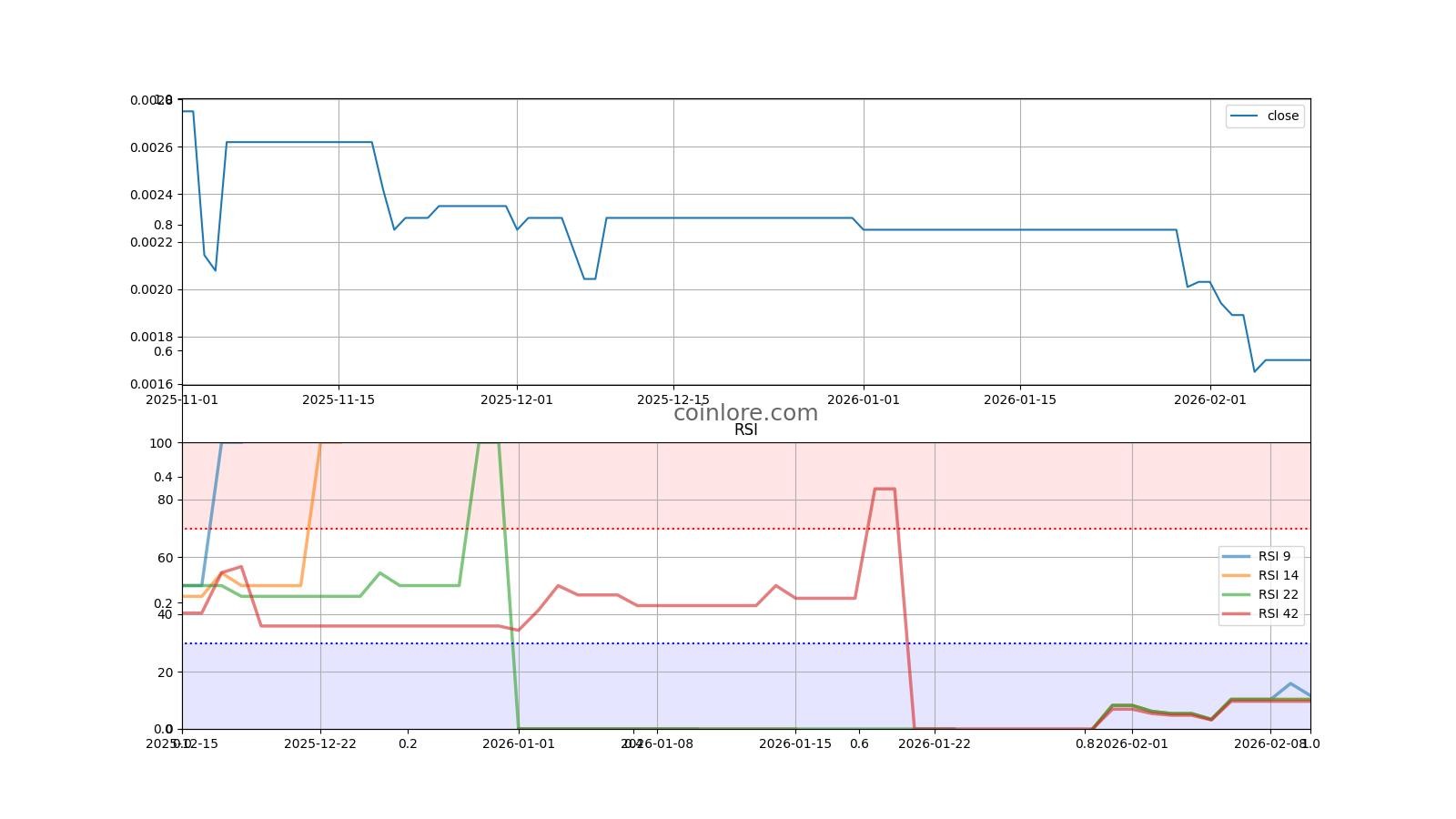 Bolivarcoin RSI indicator