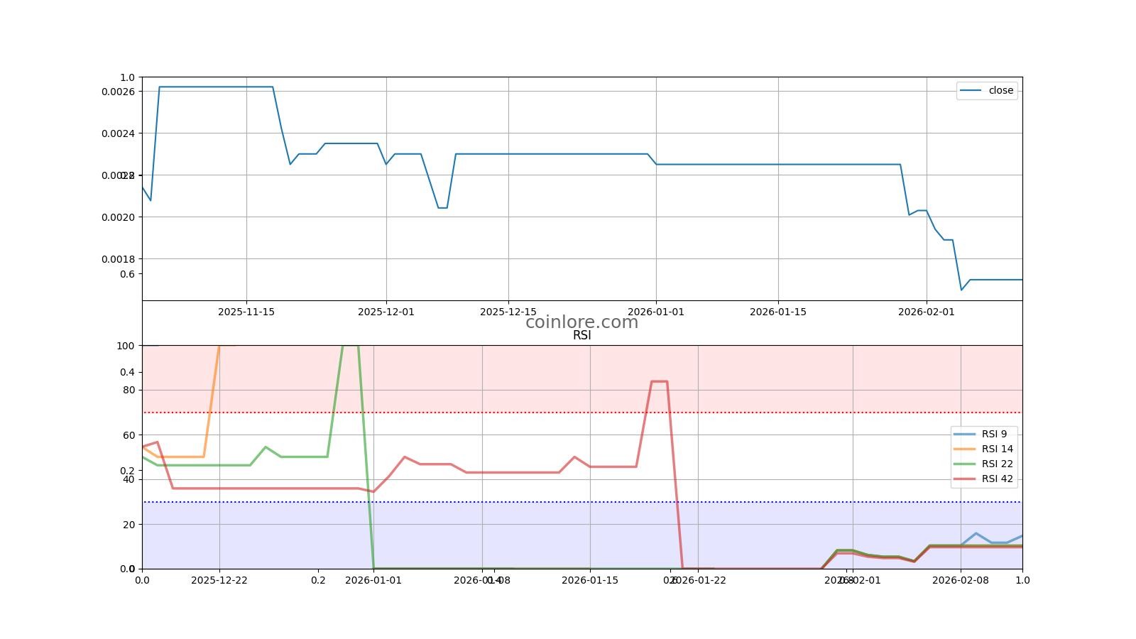 Bolivarcoin RSI indicator