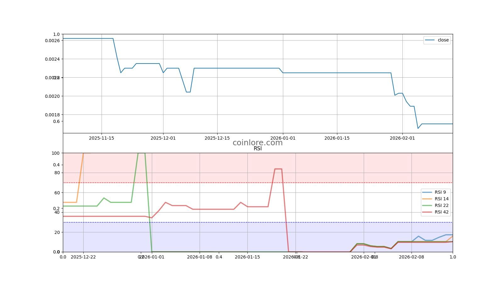 Bolivarcoin RSI indicator