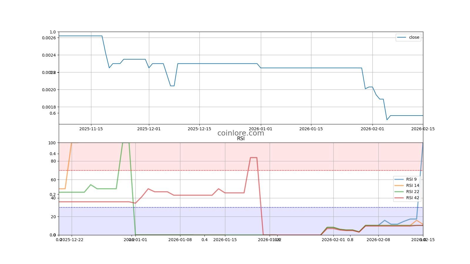 Bolivarcoin RSI indicator