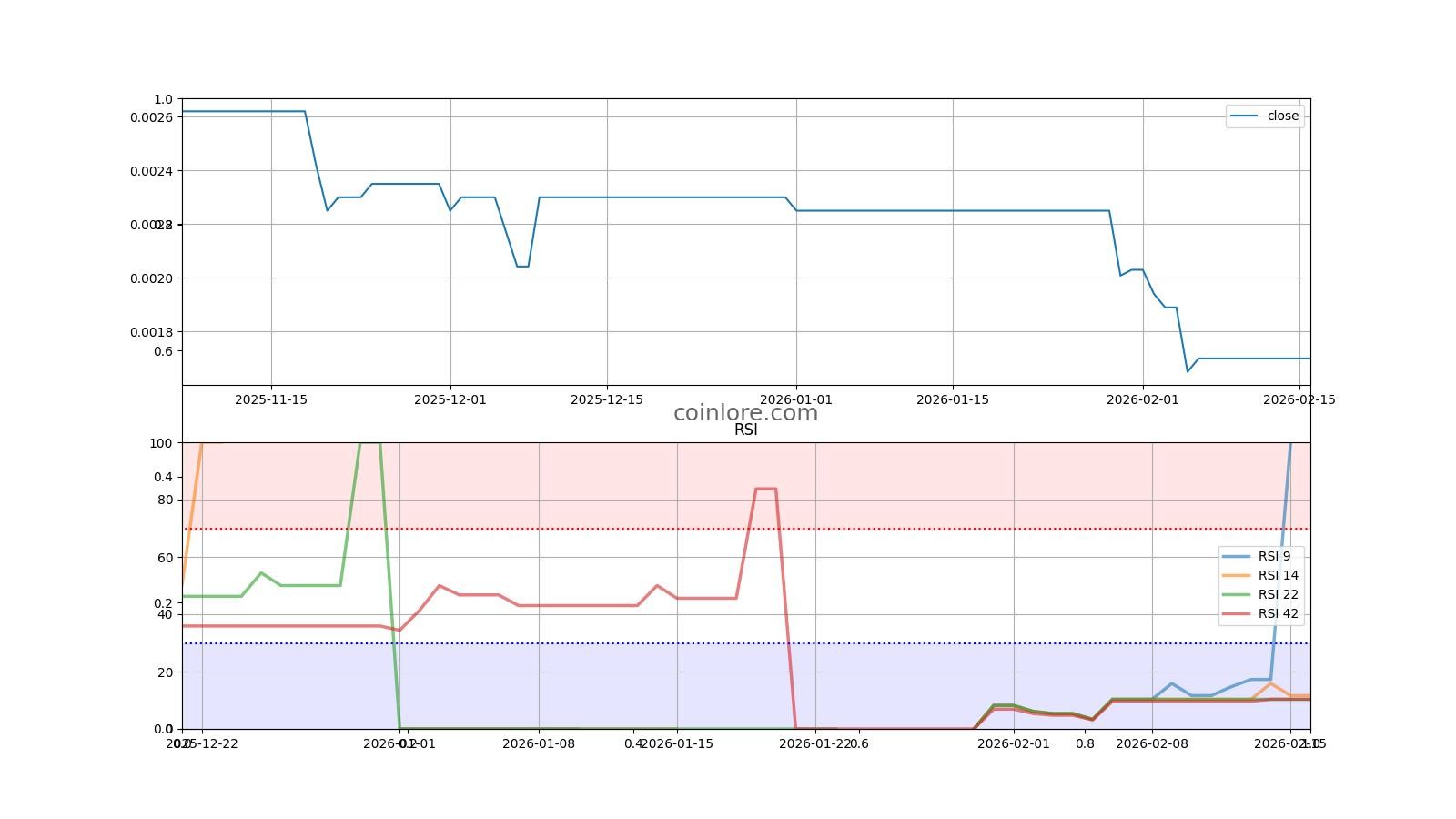 Bolivarcoin RSI indicator