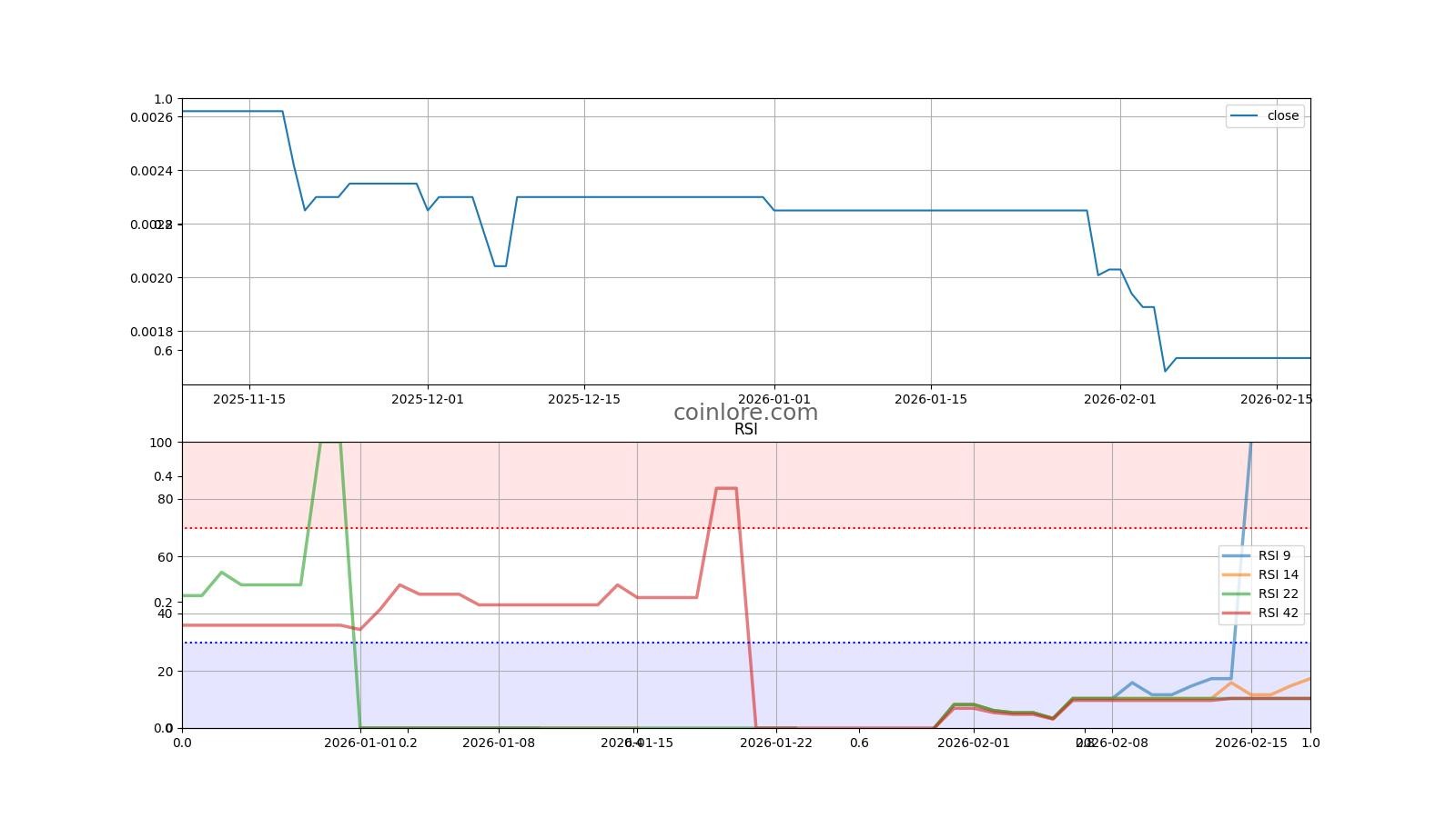 Bolivarcoin RSI indicator
