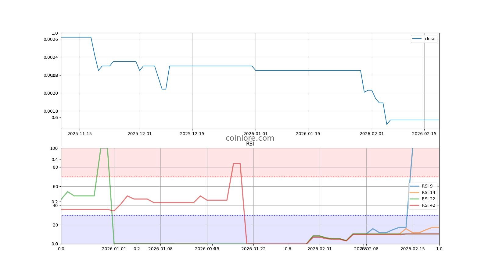 Bolivarcoin RSI indicator