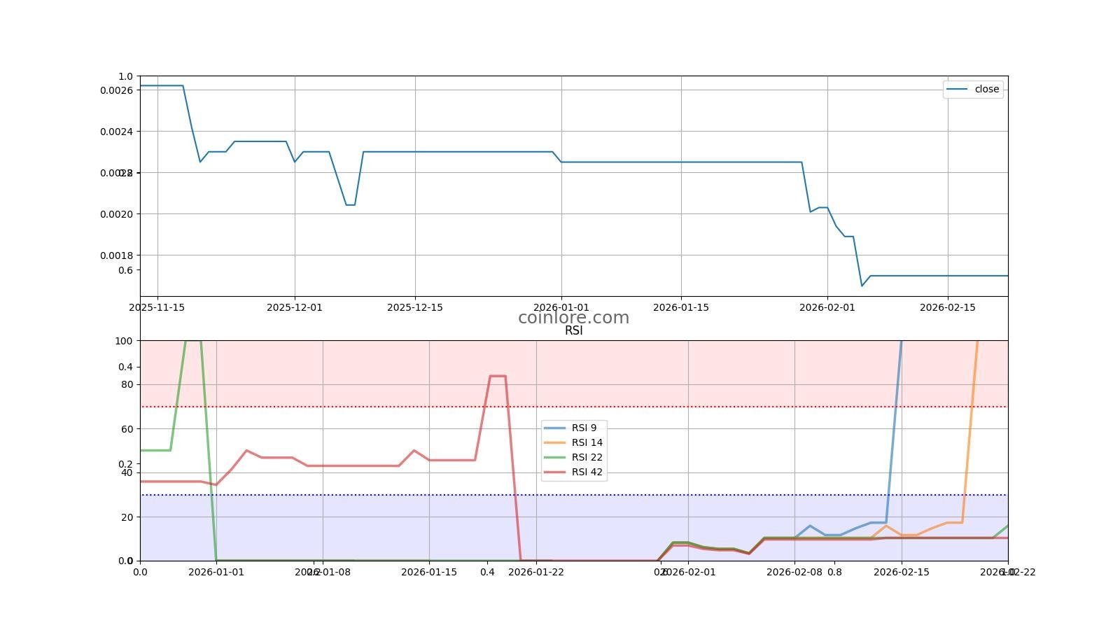 BolivarCoin RSI indicator