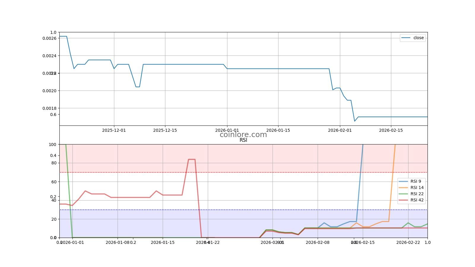 Bolivarcoin RSI indicator