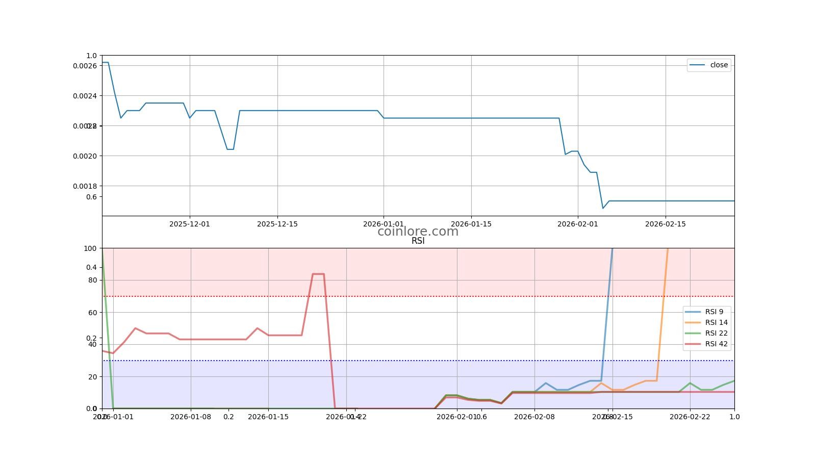 Bolivarcoin RSI indicator