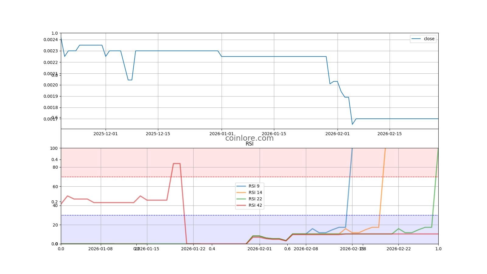 Bolivarcoin RSI indicator