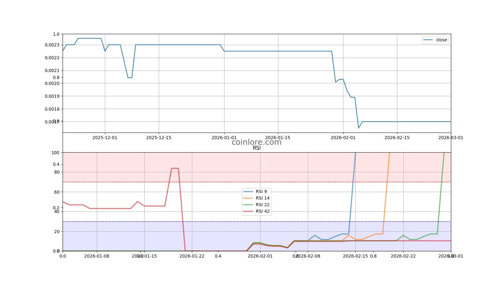 Bolivarcoin RSI indicator