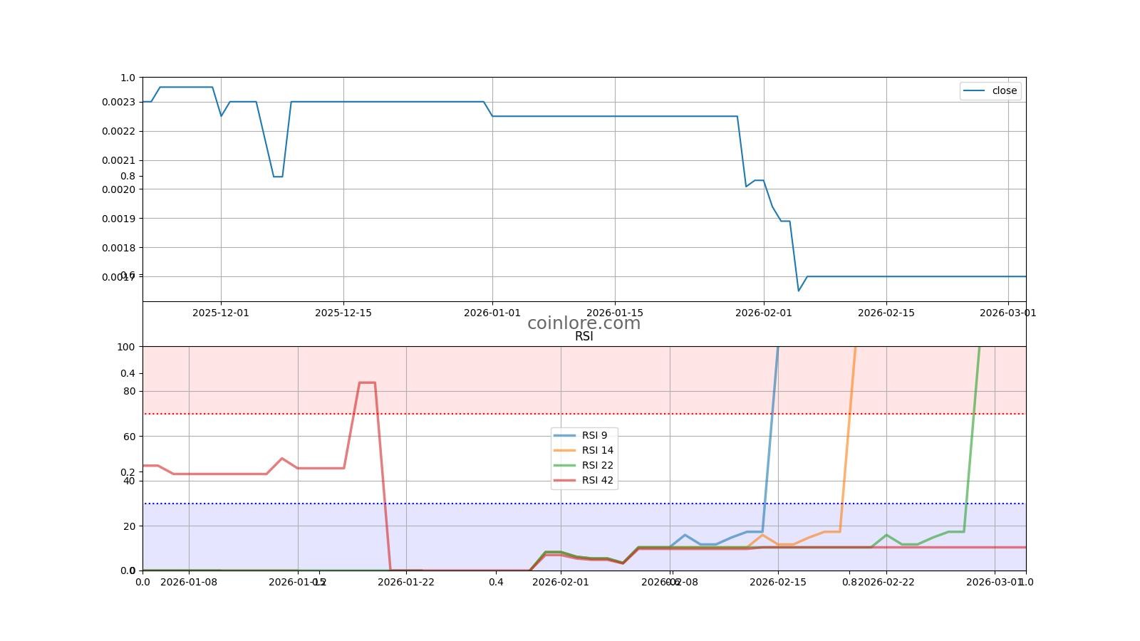 Bolivarcoin RSI indicator