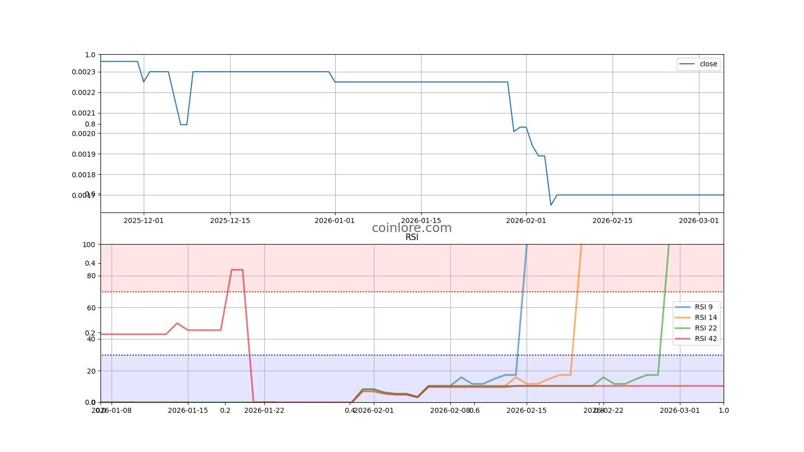 Bolivarcoin RSI indicator