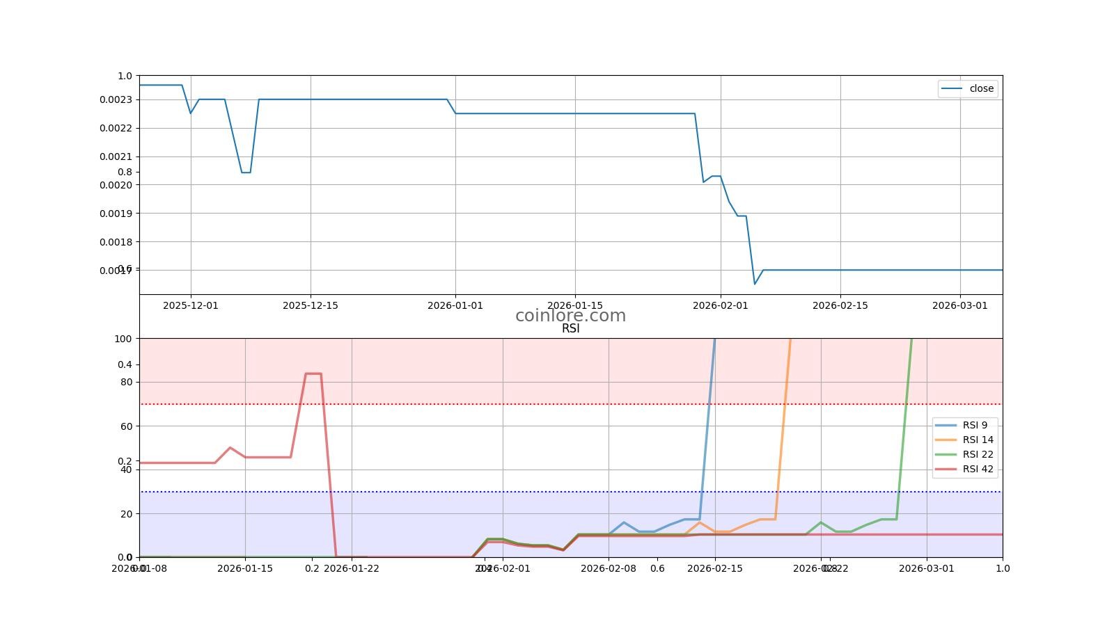 Bolivarcoin RSI indicator