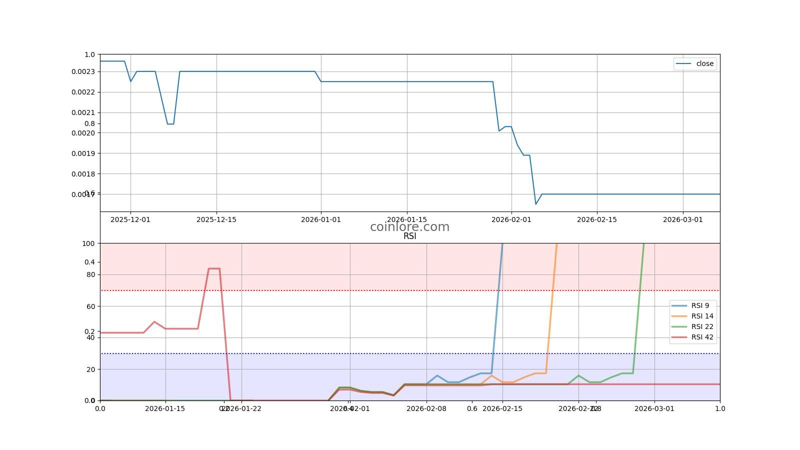 Bolivarcoin RSI indicator