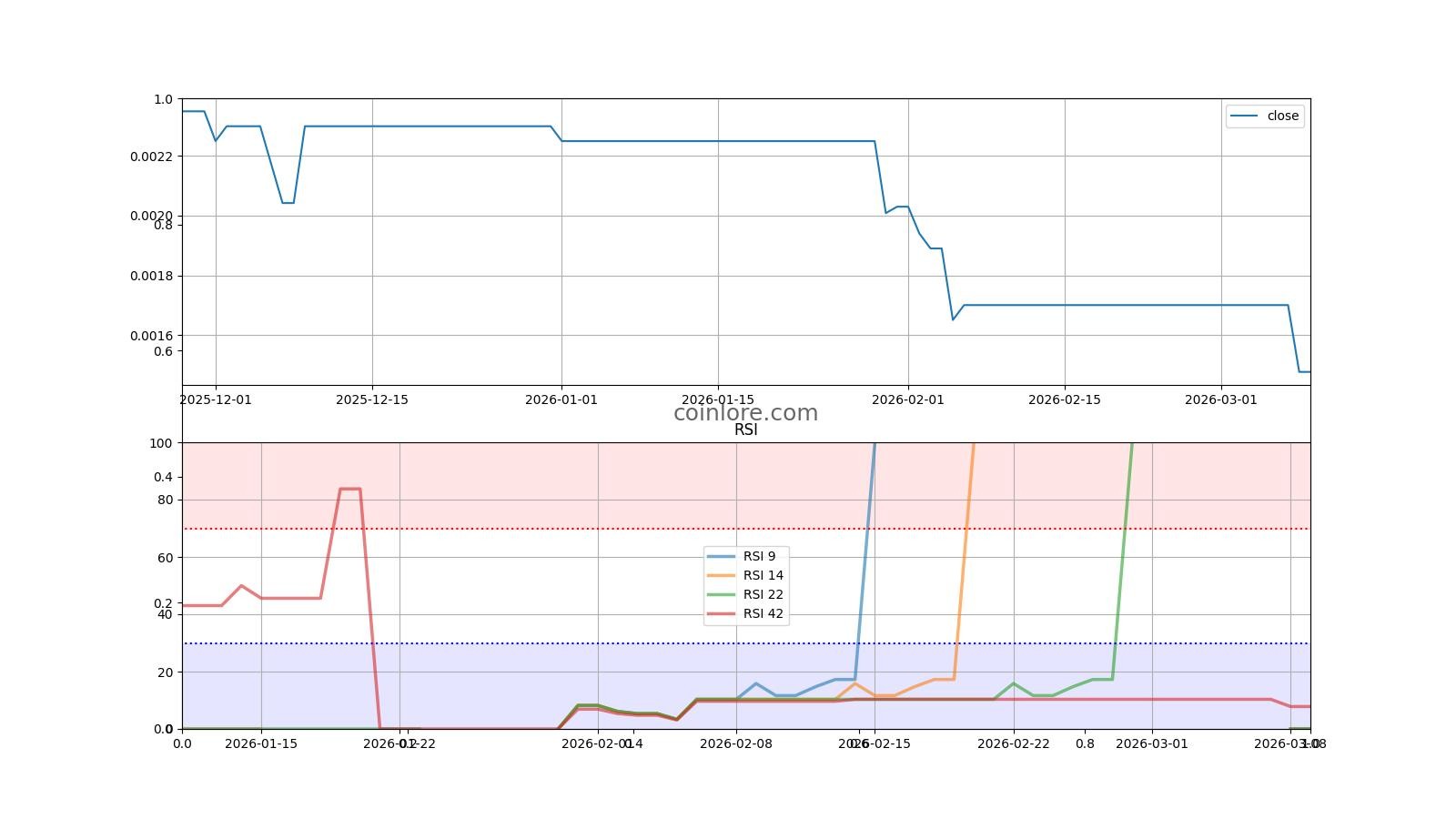Bolivarcoin RSI indicator
