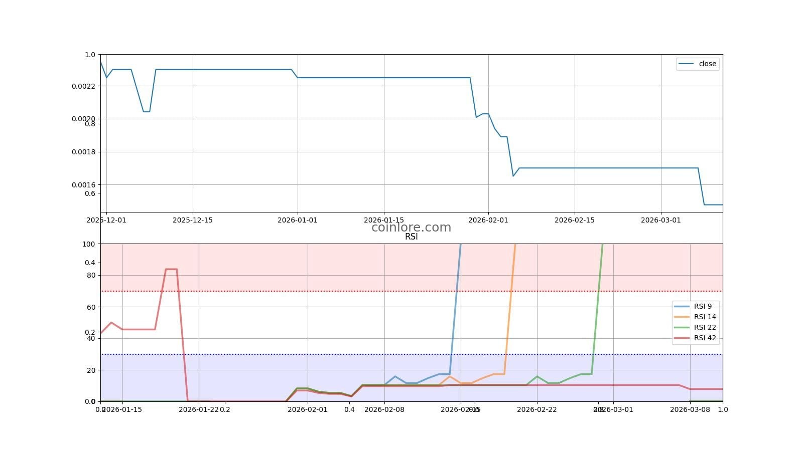 Bolivarcoin RSI indicator