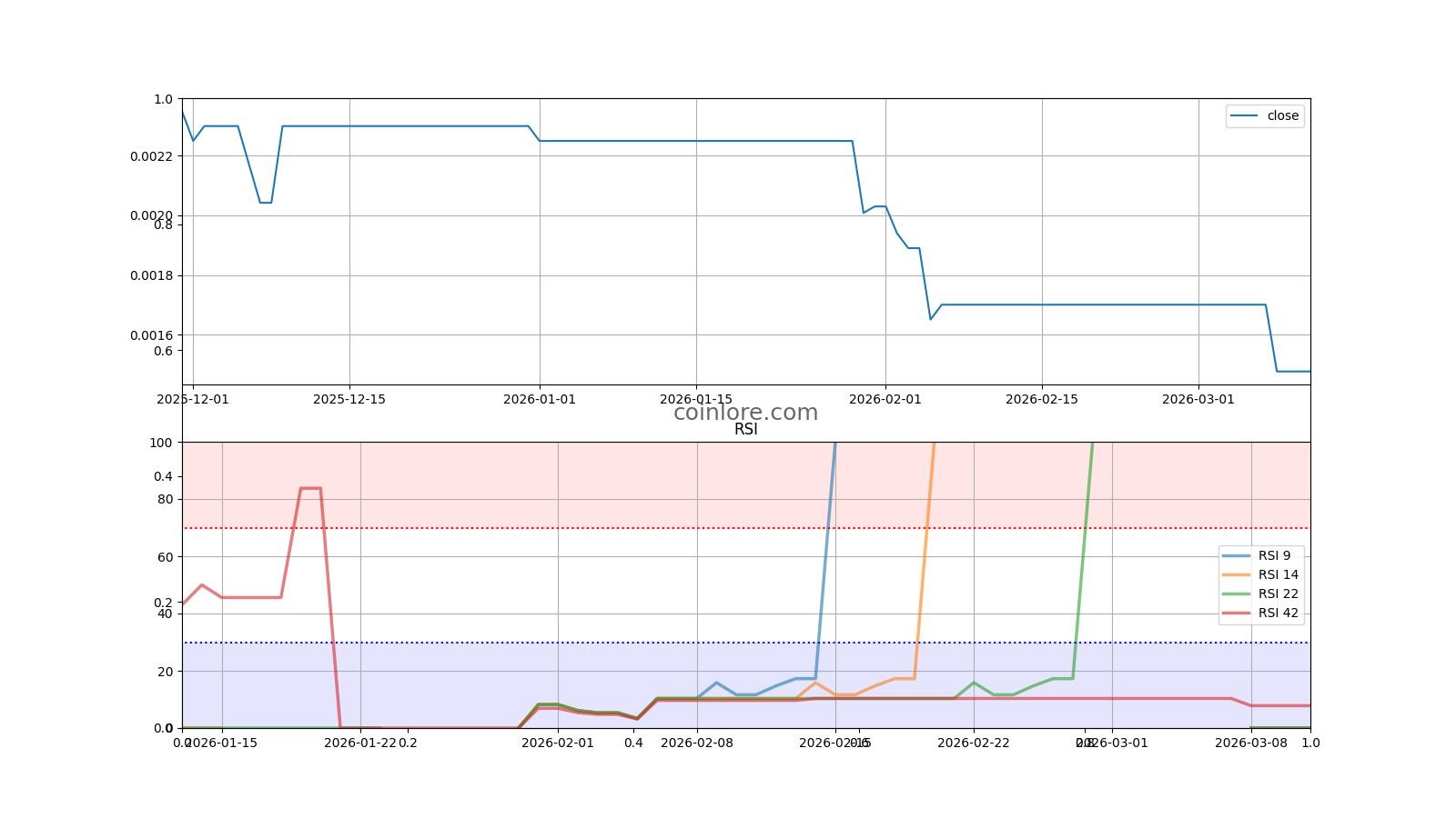Bolivarcoin RSI indicator
