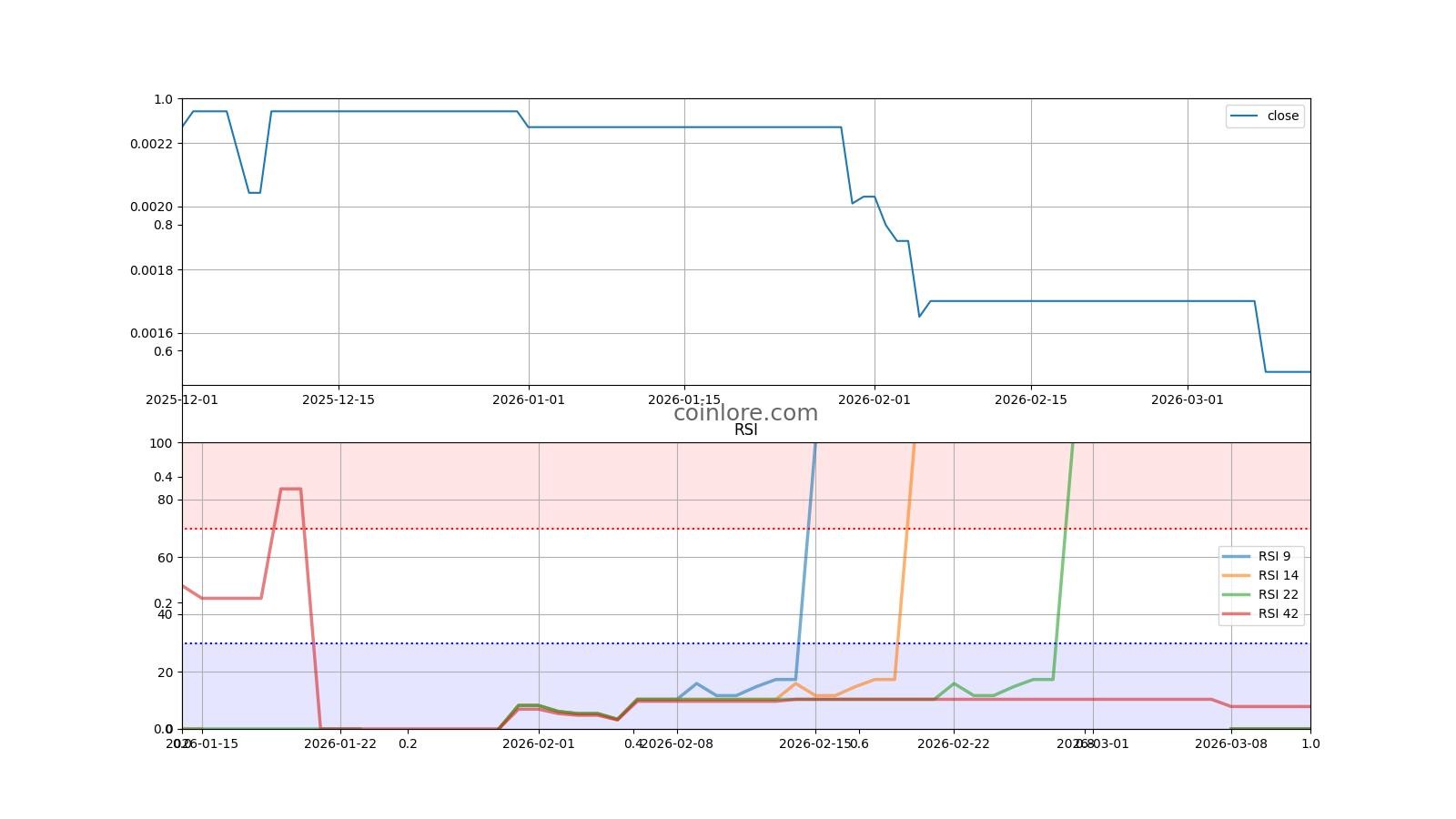 Bolivarcoin RSI indicator