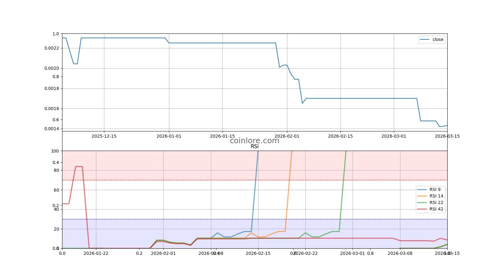 BolivarCoin RSI indicator