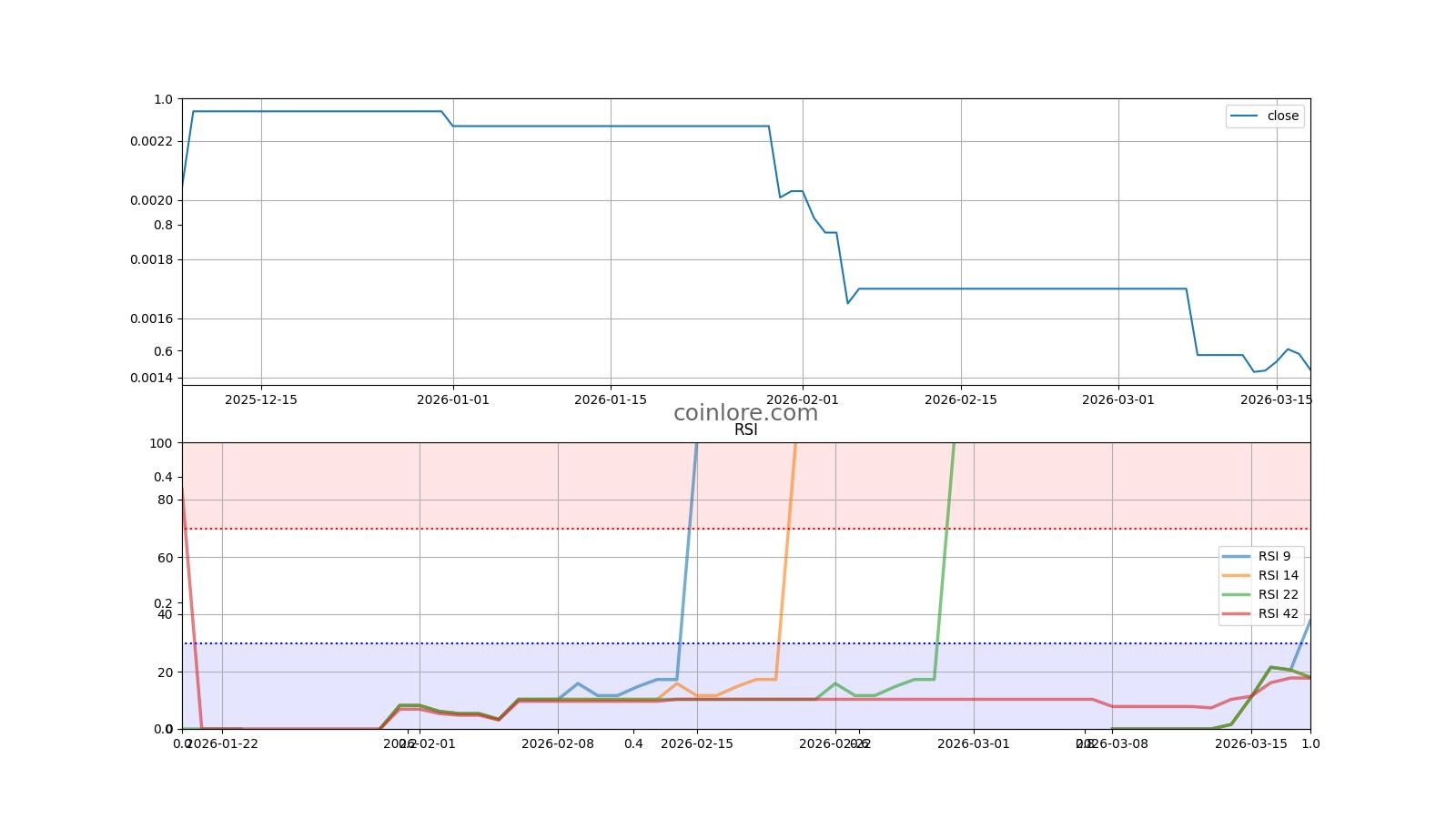 Bolivarcoin RSI indicator